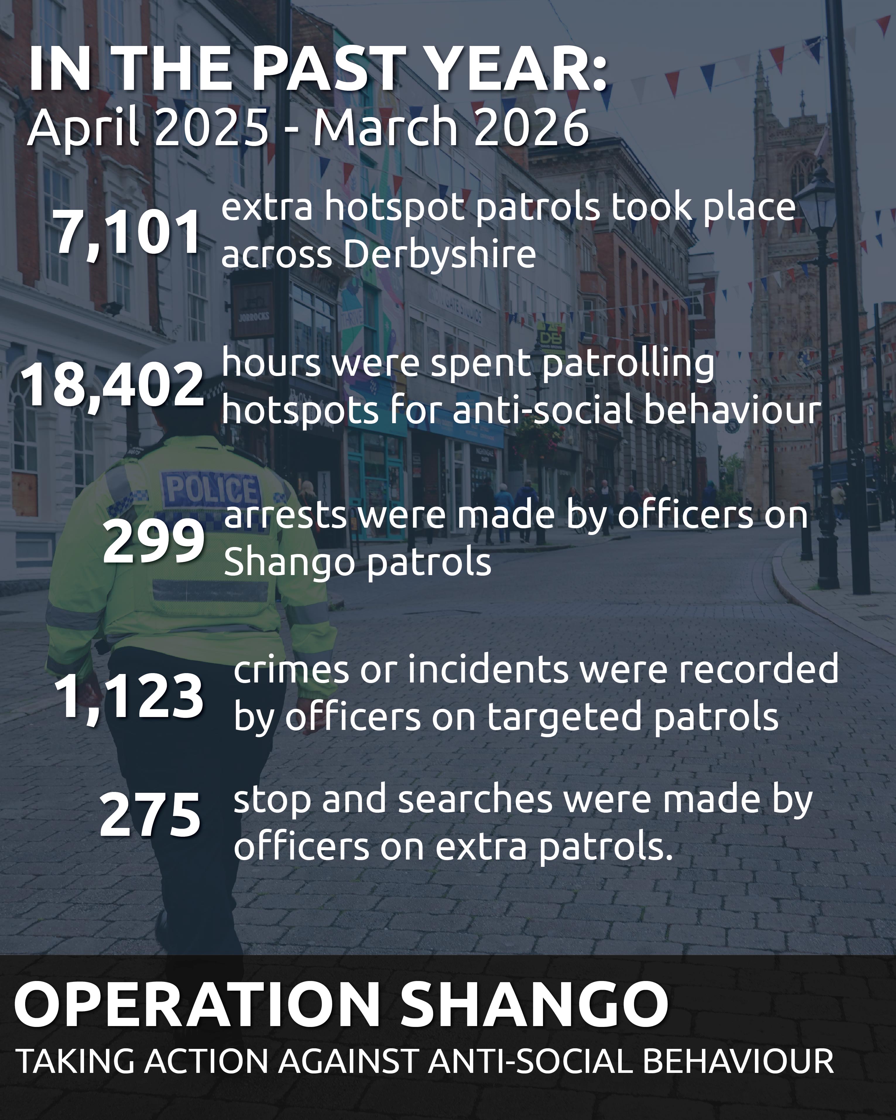 Targeted patrols cut problem behaviour as hotspot policing becomes ...